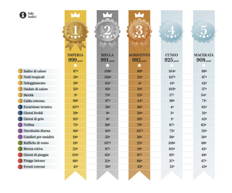 La classifica delle città italiane con il miglior clima