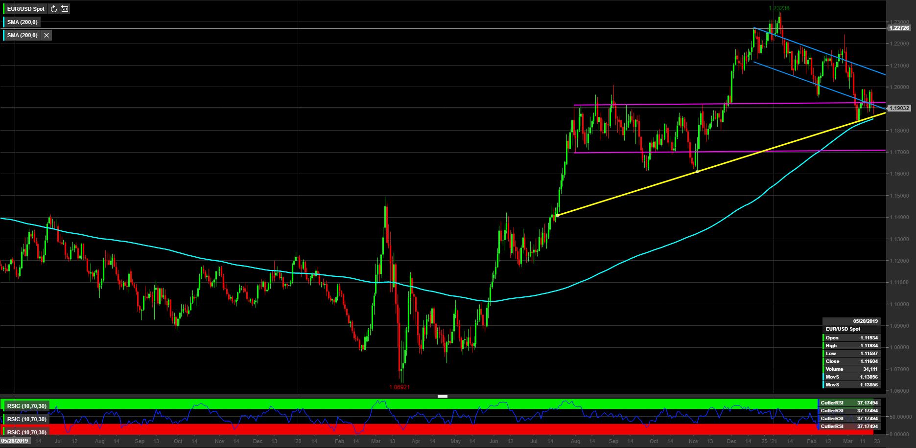 Cambio Eur Usd Pronto A Ripartire Come Operare Cambio Eur Usd Pronto A Ripartire Come Operare