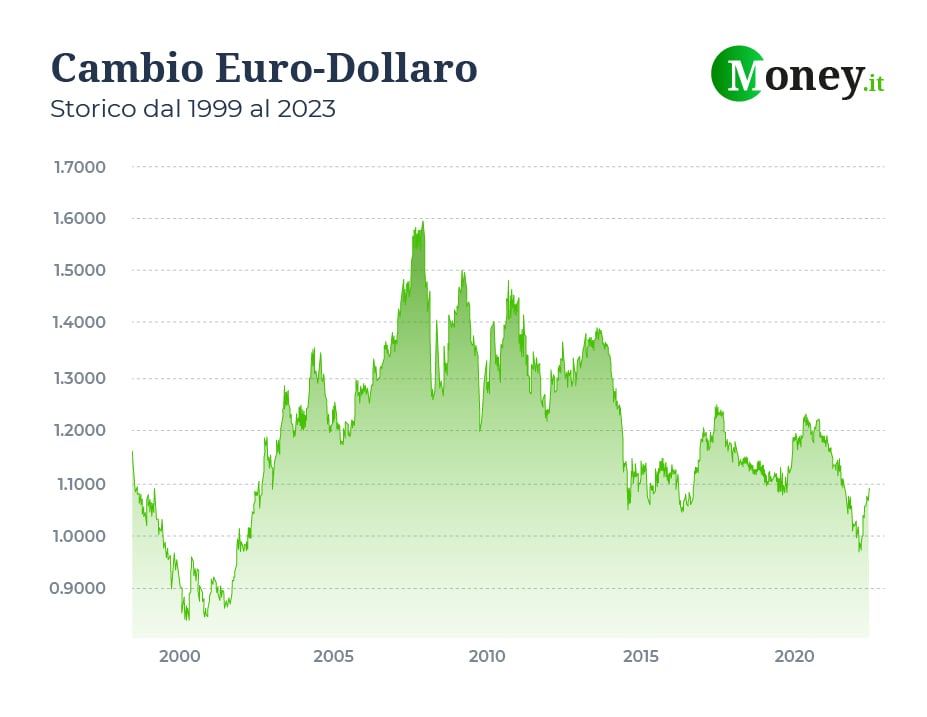 Cambio Euro Dollaro Storico Dal 1999 Al 2023 Cambio Euro Dollaro Storico Dal 1999 Al 2023