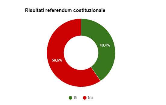 Risultato Referendum 2016 Dati Ufficiali Per Regione E Estero E